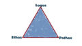 The Writing Resources Corner | The Rhetorical Triangle